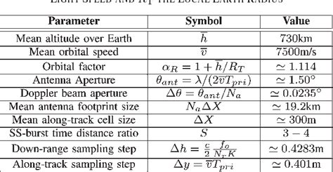 Figure 1 From Beam Sharpening Of Delay Doppler Altimeter Data Through Chirp Zeta Transform