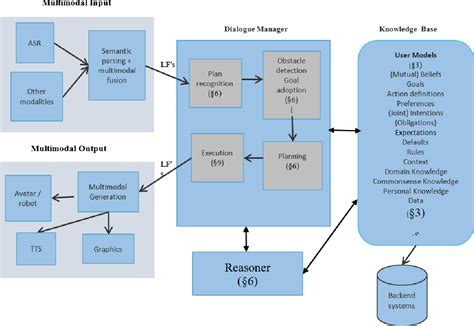 Figure 1 From A Planning Based Explainable Collaborative Dialogue System Semantic Scholar