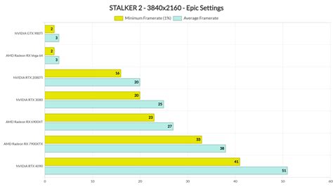 Stalker 2 Benchmarks And Pc Performance Analysis