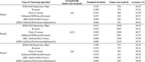Qualitative Performance Comparison Of The Various Popular Clustering