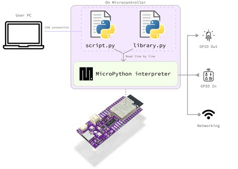 Micropython Overview Soldered Documentation