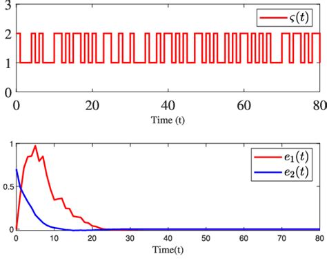 Figure 1 From Observer Based Sliding Mode Control For Fuzzy Systems