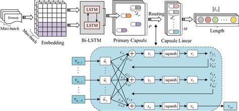 Lstm Capsnet Based On K Means Routing For Dga Botnet Detection Model Download Scientific Diagram