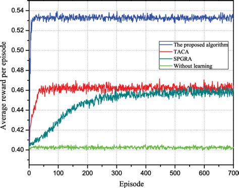 Figure 11 From Soft Actorcritic Drl For Live Transcoding And Streaming In Vehicular Fog