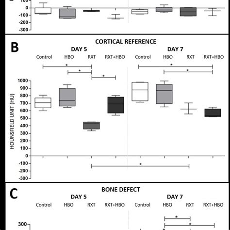 Hounsfield Unit Hu Values Of Evaluated Groups In 5 And 7 Days Download Scientific Diagram