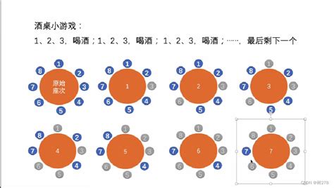 报数问题（猴子选大王）假设有15个人围成一圈顺序排号。从第一个人开始 报数从1到3报数凡报到3的人退 Csdn博客