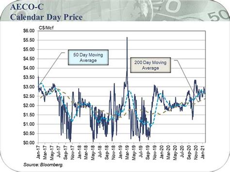 Gas Price Aeco Gas Price