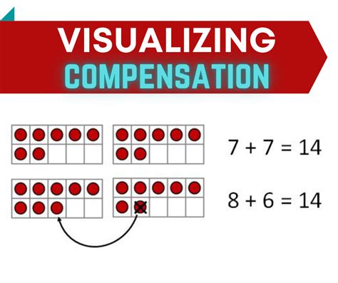 Visualizing Compensation Math Coachs Corner