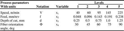 Table 1 From Fuzzy Rule Based Optimization Of Multiple Responses In