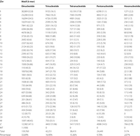 Frequency And Distribution Of The Microsatellite Loci Detected For Each