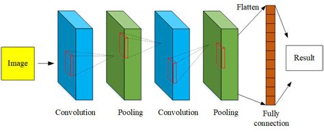 Structure Of A Standard Convolutional Neural Network Download
