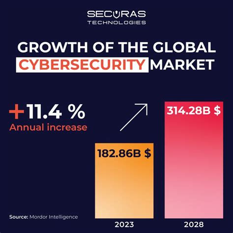 Securas Technologies On Linkedin Cybersecuritygrowth Techtrends Northamericamarket