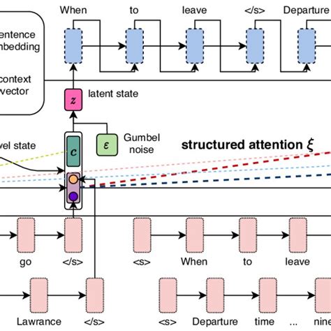 Structured Attention Variational Recurrent Neural Network Svrnn Download Scientific Diagram