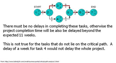 Teach Ict A2 Level Ict Ocr Exam Board Project Planning Tools Critical Path Analysis Cpa And