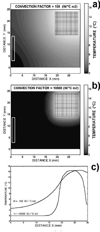 Temperature Maps Calculated For The Power Dissipated On The Rh0 Download Scientific Diagram