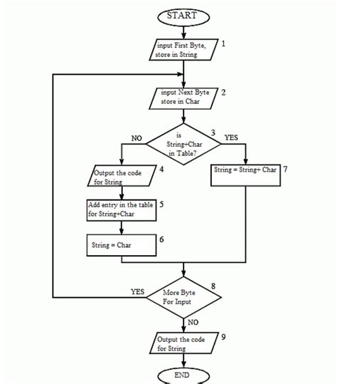 Lzw Compression Algorithm Flowchart Charis A Single Byte