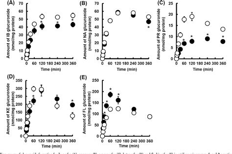 Figure 1 From Correlation Between Glucuronidation And Covalent Adducts Formation With Proteins