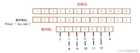 散列表（哈希表）哈西表数据余数大于表长 Csdn博客