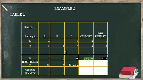 Vogels Approximation Method Pptx