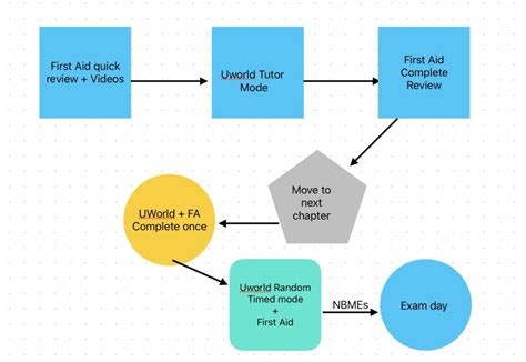 Abhiraj Yadav On Linkedin Usmle Step 1 Strategy