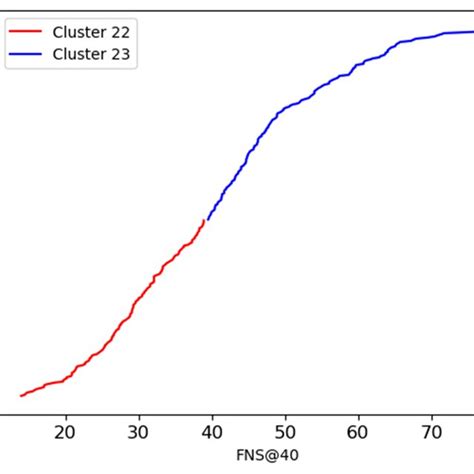 Flowchart For Determining The Optimal Number Of Clusters N Using The