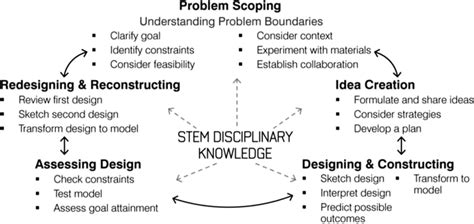 Engineering Design Cycle English Et Al 2017 Download Scientific
