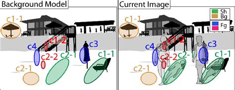Figure 1 From Chromatic Shadow Detection And Tracking For Moving Foreground Segmentation