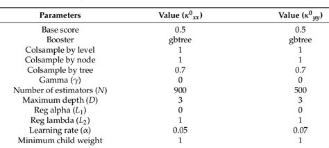 Table 1 From Explainable Artificial Intelligence To Investigate The Contribution Of Design
