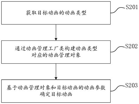 一种动画实现方法、装置、电子设备和存储介质与流程