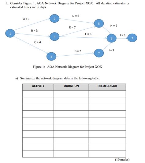 Solved Consider Figure 1 Aoa Network Diagram For Project