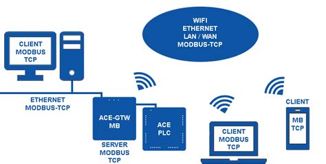 Industrial Mini MQTT Gateway And Industrial Mini MODBUS TCP Gateway Ace Automation Europe