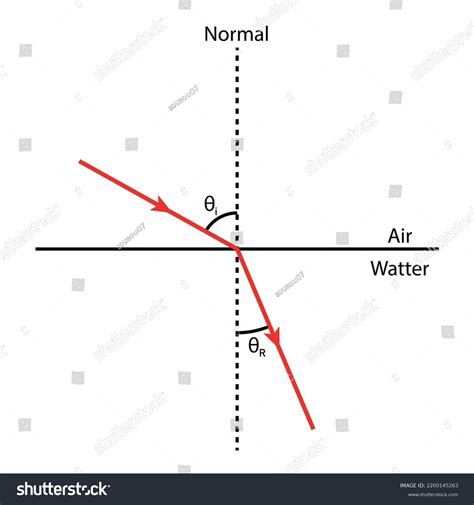 Refraction Normal Incidence Over 64 Royalty Free Licensable Stock