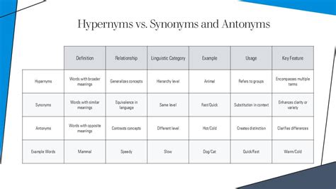 Hypernyms Words Broad Meanings Linguistic Hierarchy Ppt Powerpoint St