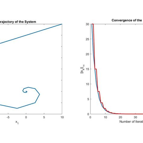 L ∞ Trajectory And Convergence Results For θ 2π 3 α 05