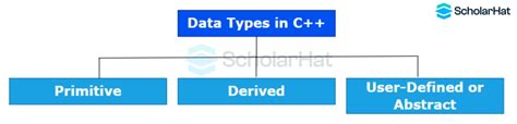 Data Types In C Primitive Derived And User Defined Types
