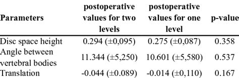 Differences For Preoperative Measurement Of Parameters Between Both