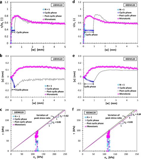 cyclic interface responses including the post cyclic phase for the