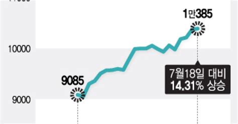 글로벌 증시 상승장 전환 아니다다시 꺾일 때 대비하면 이 업종