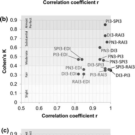 Comparison Between The Correlation Coefficient And The Cohenk For All Download Scientific