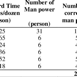 Standard Time Calculation Results Download Scientific Diagram