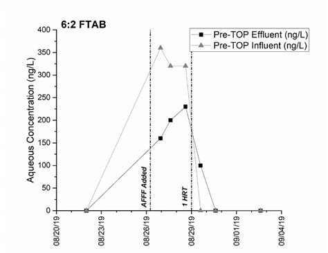 Influent And Effluent Concentrations Of 62 Fluorotelomer Sulfonamide