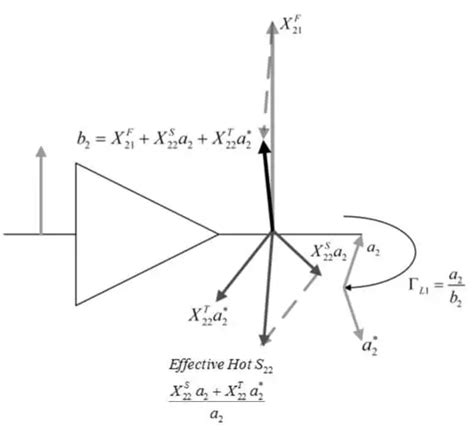 Measure Amplifier Compression With Hot S Parameters Edn