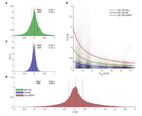 Time Analysis Errors A C D Error Distributions For Time Analysis Download Scientific