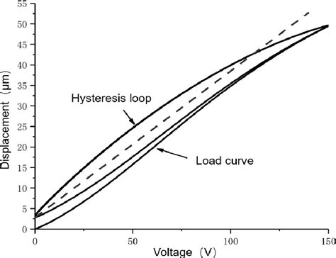 Figure 2 From Modeling And Control Of Hysteresis Characteristics Of Piezoelectric Micro