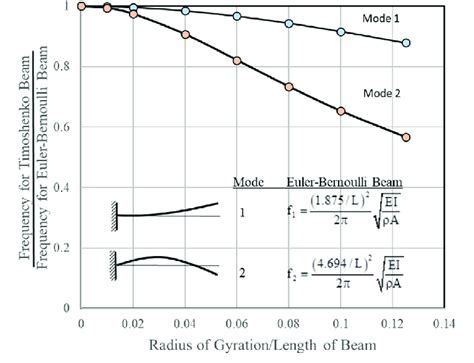 Ratio Of Timoshenko Beam Frequency And Euler Bernoulli Beam Frequencies