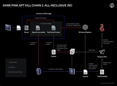 Le Groupe Apt Rose Foncé Cible Les Gouvernements Et Les Militaires De