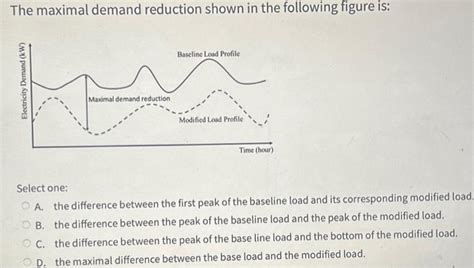 Solved The Maximal Demand Reduction Shown In The Following