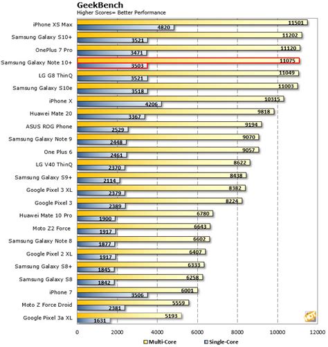 Apple Iphone Benchmarks Leak Hints At Strong Single Core Performance More Ram Hothardware
