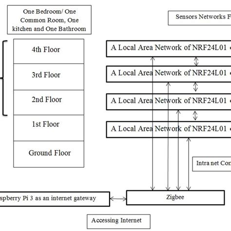 Related Communication Network Infrastructure Of The Iot System Model Of Download Scientific