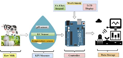 A Schematic Design For Milk Adulteration Detection For Graphical